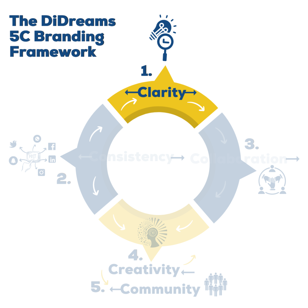 Our Process – DiDreams